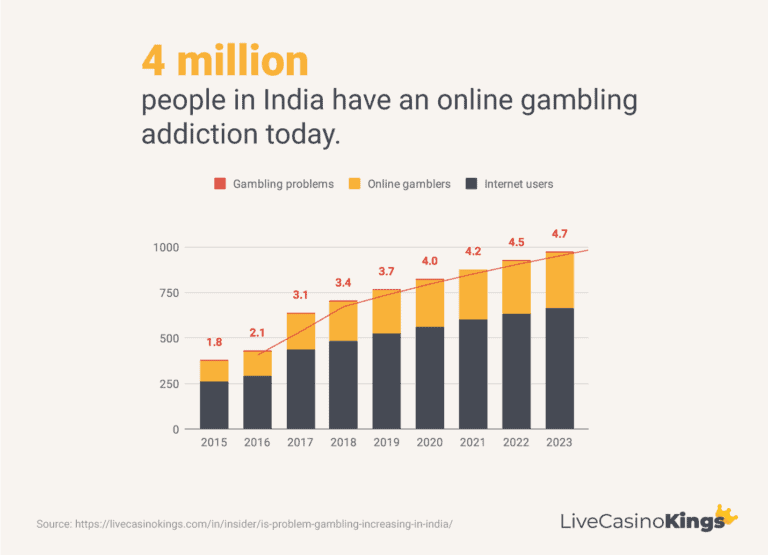 Is Problem Gambling Increasing in India? | LiveCasinoKings.com
